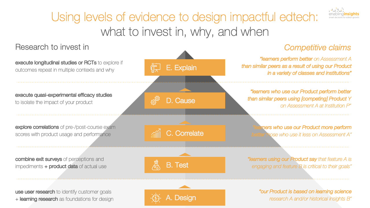 How to design more impactful edtech using levels of evidence