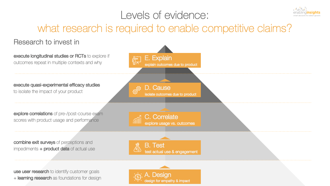 How to design more impactful edtech using levels of evidence